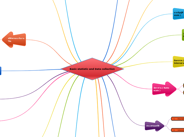 Basic statistic and Data collection - Mind Map